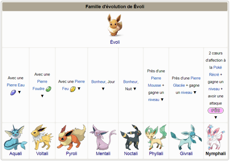 Famille d'évolutions d'Évoli + informations